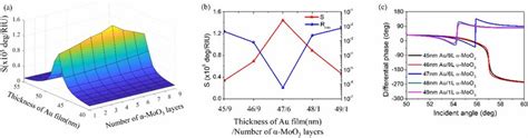 A A D Diagram Of The Phase Detection Sensitivity Against The Download Scientific Diagram