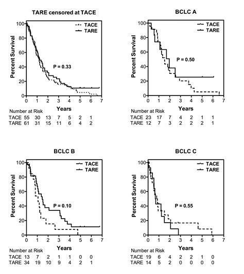 Efficacy And Safety Of Transarterial Radioembolization Versus Chemoembolization In Patients With