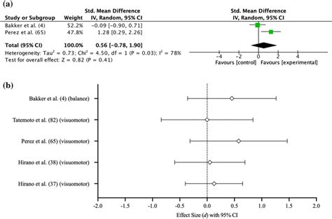 Forest Plots Showing The A Pooled Effect Of Lower Limb Motor Skill Download Scientific Diagram