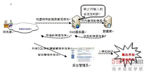 sql注入相关词 sql注入漏洞防范步骤图片 随意优惠券