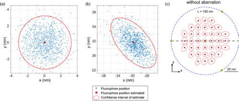 Monte Carlo Method Of Localization A Single Point Simulation At 0 Download Scientific