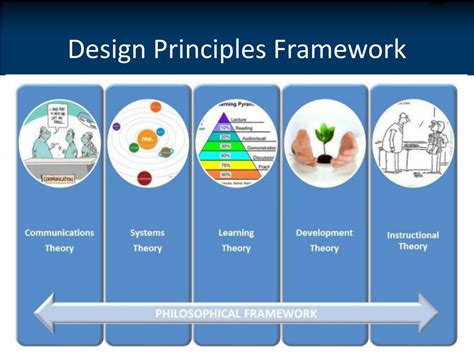 Ppt Effective Design Practices Powerpoint Presentation Free Download