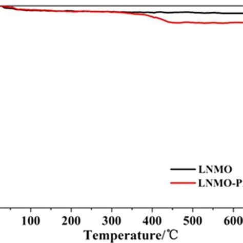 X Ray Diffraction Xrd Pattern Of The Bare Lnmo And The Lnmo−pani Download Scientific Diagram