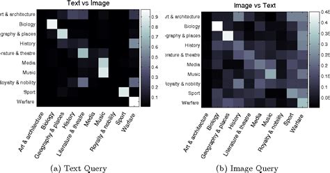 Figure 6 From A New Approach To Cross Modal Multimedia Retrieval Semantic Scholar