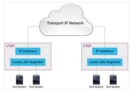 Let S Overlay VXLAN Deep Dive Part I