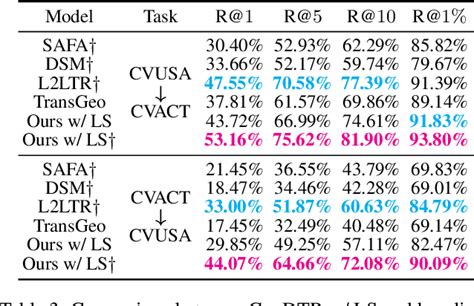Table 3 From Cross View Geo Localization Via Learning Disentangled Geometric Layout