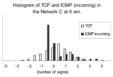 Histogram Of Tcp And Icmp Incoming In The Net C At 6 Am Download Scientific Diagram