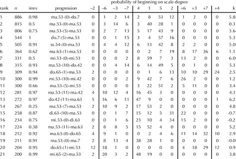 Table 3 From Are Pitch Class Profiles Really “key For Key” Semantic