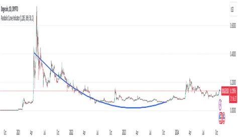 Parabolic Brachistochrone Curve Indicator By Eyemaginative — Tradingview