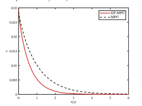 Displacement Control Error Of Gp Mpc And Mpc Download Scientific Diagram