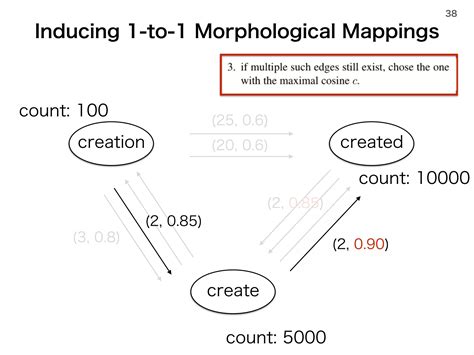Unsupervised Morphology Induction Using Word Embeddings Ppt