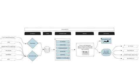 Dreamdata Hubspot Integration Connect Them Today