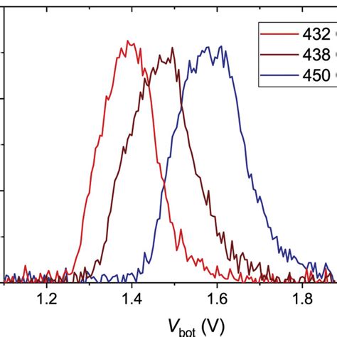 In Phase Voltage Signals Recorded By The Lock In Amplifier Referenced