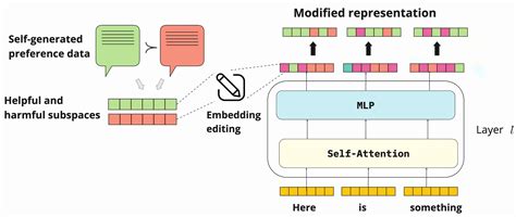 is free self alignment possible ai research paper details