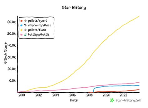 Python Async Web Servers And Frameworks Super Fast Python