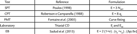 Deformability Modulus Correlations For Each Test Type Download Scientific Diagram