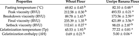Thermal And Pasting Properties Of Wheat Flour And Unripe Banana Flour
