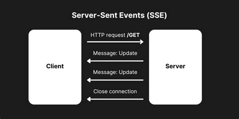 Real Time Web Communication Long Short Polling Websockets And Sse Explained Next Js Code