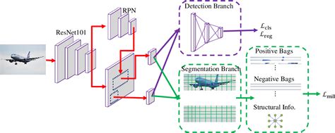 Figure 1 From Weakly Supervised Instance Segmentation Using The Bounding Box Tightness Prior