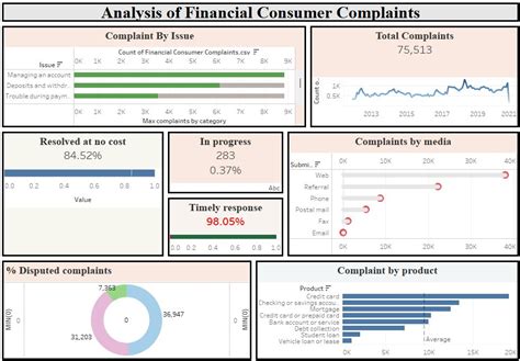 Srija Thirukkovela On Linkedin Data Tableau Research Financialanalyst