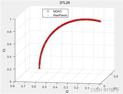 多目标优化算法：多目标天鹰优化算法moao（提供matlab代码） Csdn博客