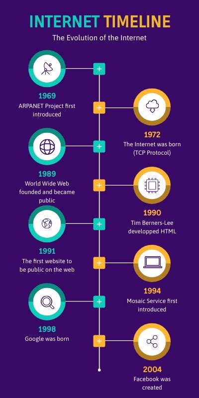 Internet Timeline In A Nutshell Genially