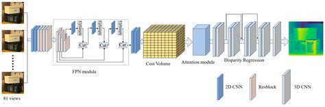 Fpattnet A Multi Scale Feature Fusion Network With Occlusion Awareness For Depth Estimation Of