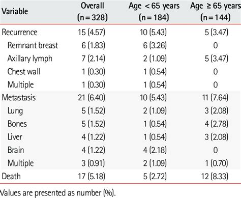 Difference Of Locoregional Recurrence Or Metastasis Ac Cording To Age Download Scientific Diagram