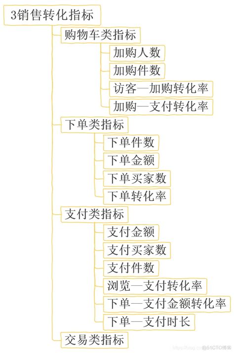 用思维导图带你解读电子商务数据分析基本指标，产品、运营者必看 电子商务数据分析指标分类 请将以下运营类指标按照不同细分类别进行归类 填入表1