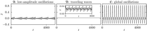 Exemplary Temporal Evolutions Of ¯ X For The Attractors A B And C