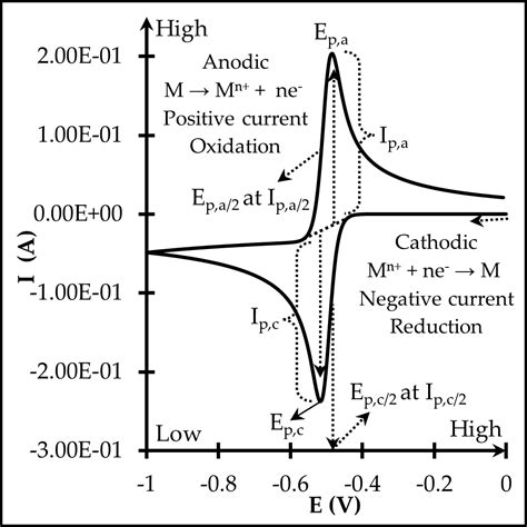 Simulating Cyclic Voltammetric Curves