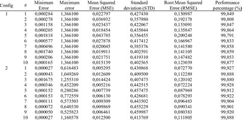 Performance Indices For Configurations Applied To The Method Of Genetic Download Scientific