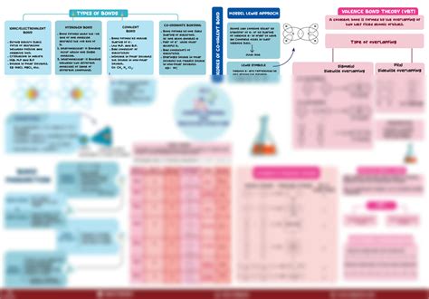 SOLUTION Iit Jee Chemistry Mind Maps For Chemical Bonding And