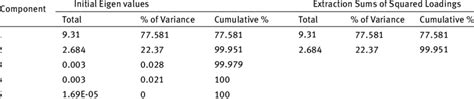 Total Variance Using The Extraction Method Principal Component Analysis Download Scientific