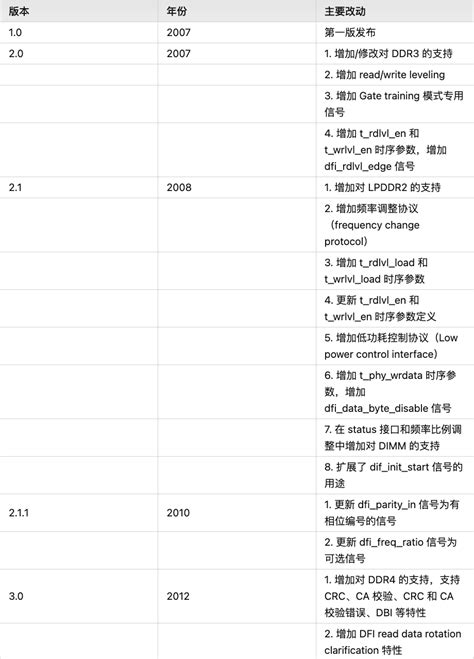 ddr 学习时间 part c 1 ：dfi 协议简介、演进和协议下载 极术社区 连接开发者与智能计算生态