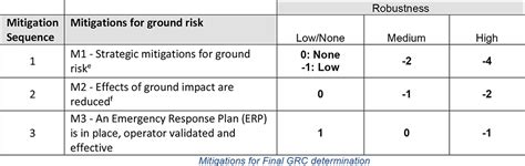 Sora Risk Assessment Ver20 Department Of Civil Aviation Unmanned