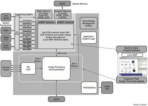 high performance machine vision systems using xilinx 7 series