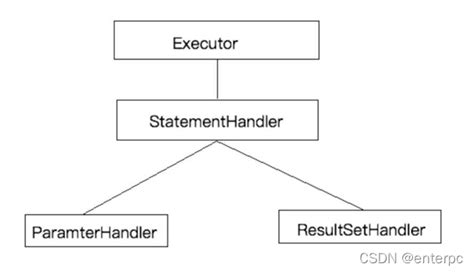 Mybatis插件介绍及原理分析mybatis中的插件原理 Csdn博客