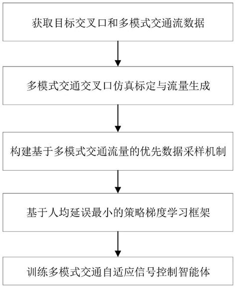 Multi Mode Traffic Adaptive Signal Control Method And Device Based On Strategy Gradient Eureka