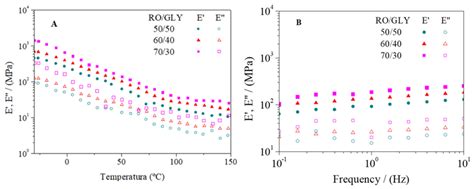 Evolution Of Viscoelastic Moduli With Temperature A And Frequency B