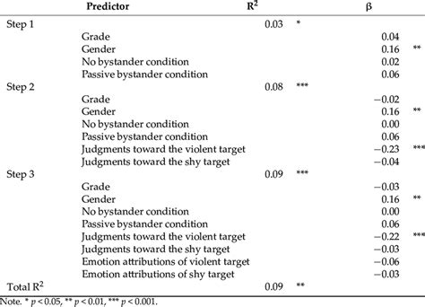 Hierarchical Multiple Regression Analyses Predicting Bullying Behaviors