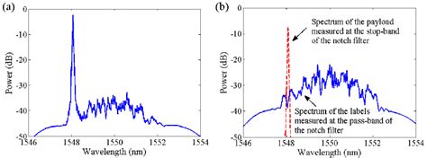 A The Spectrum Of The Optical Packet And B The Spectra Of The Download Scientific Diagram