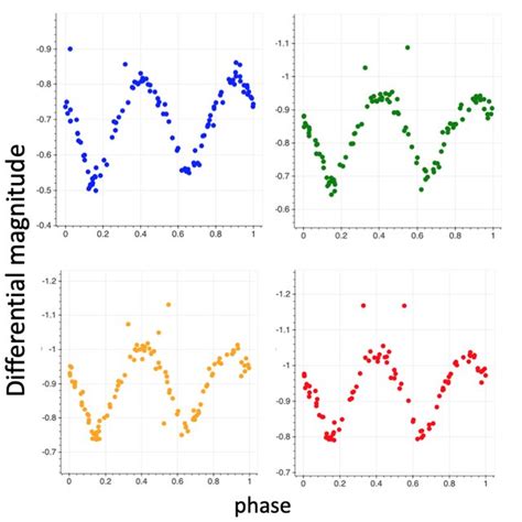 Lightcurves Using Images In All Four Filter Types Processed With Sex Download Scientific