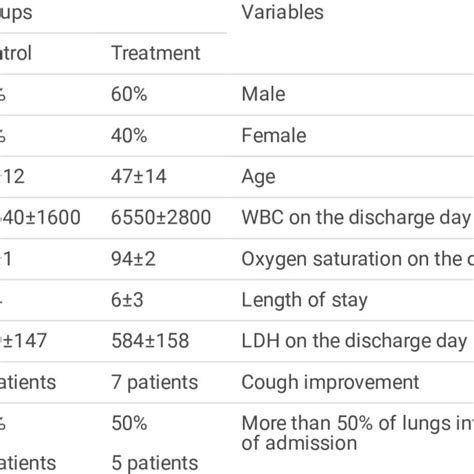 Comparison Of Age Sex Clinical And Laboratory Variables Between The