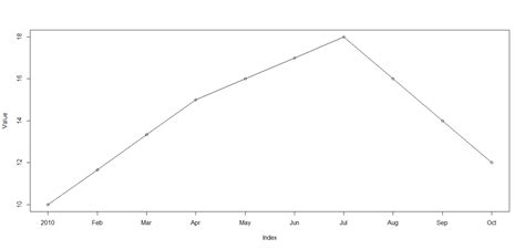 Time Series How To Break Quarterly Data Into Monthly Using Certain