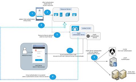 Understanding Oauth And Mra Cisco Community