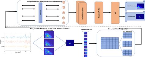 Figure 1 From Parkinsonian Tremor Detection With Compact Convolutional Transformer From