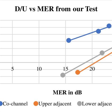 the graph of d u ratio versus mer modulation error ratio download