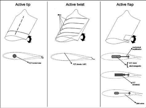 Schematics Of Smart Structure Concepts Download Scientific Diagram