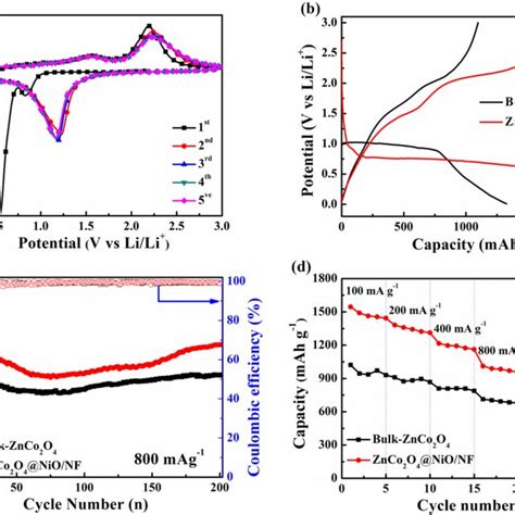 A Cv Curves Of Znco2o4 Nio Nf At 0 1 Mv S⁻¹ B Charge Discharge Download Scientific Diagram